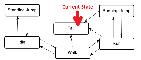 BomberUnits: How to create state machines